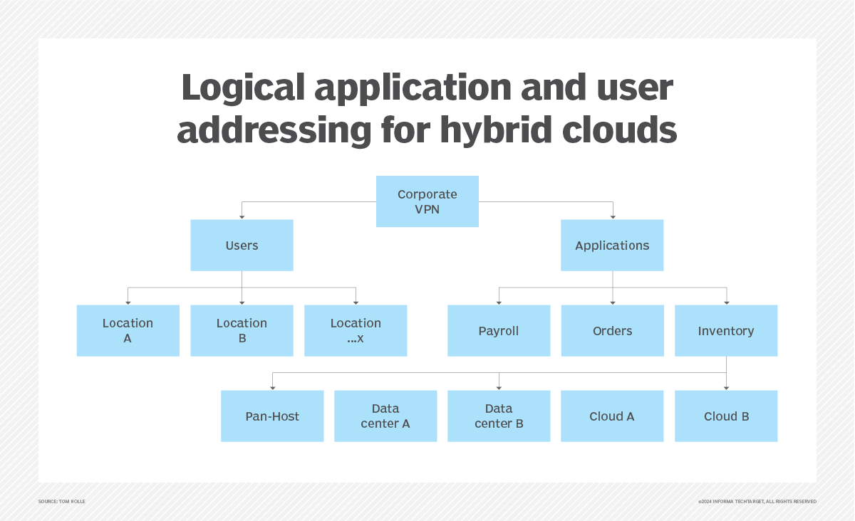 Map hybrid cloud applications to your VPN address spaces | TechTarget