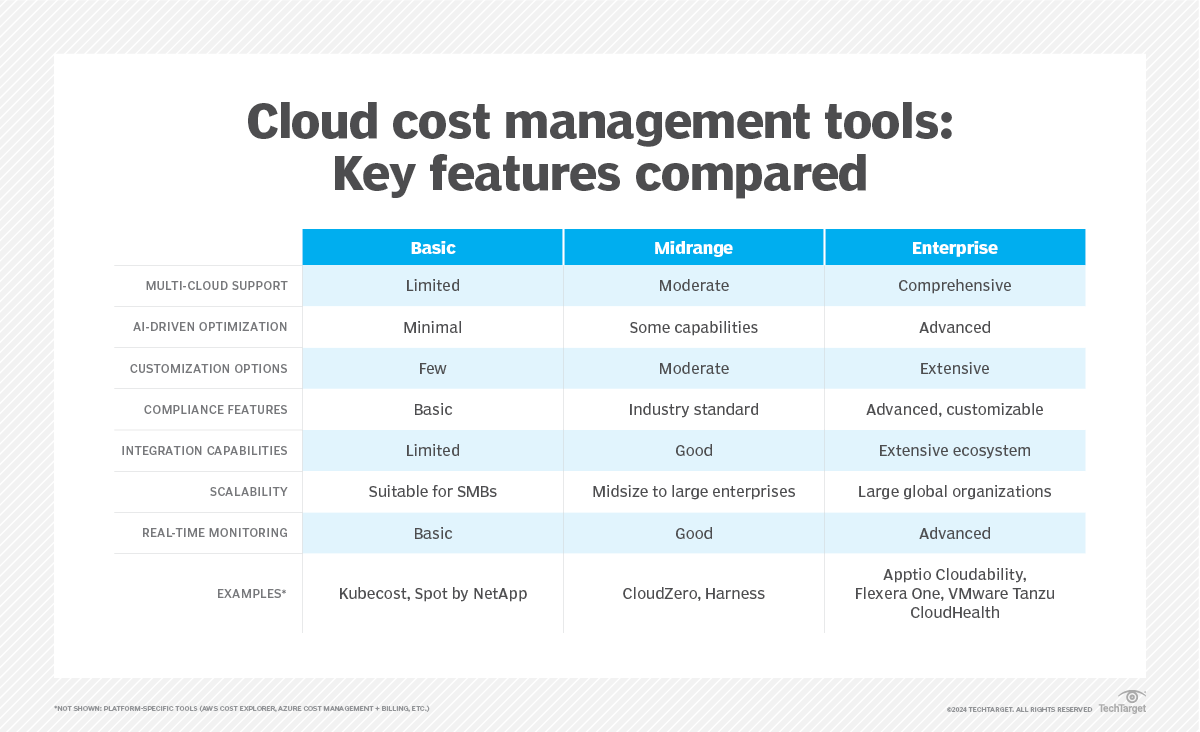 9 cloud cost management tools you should know about | TechTarget