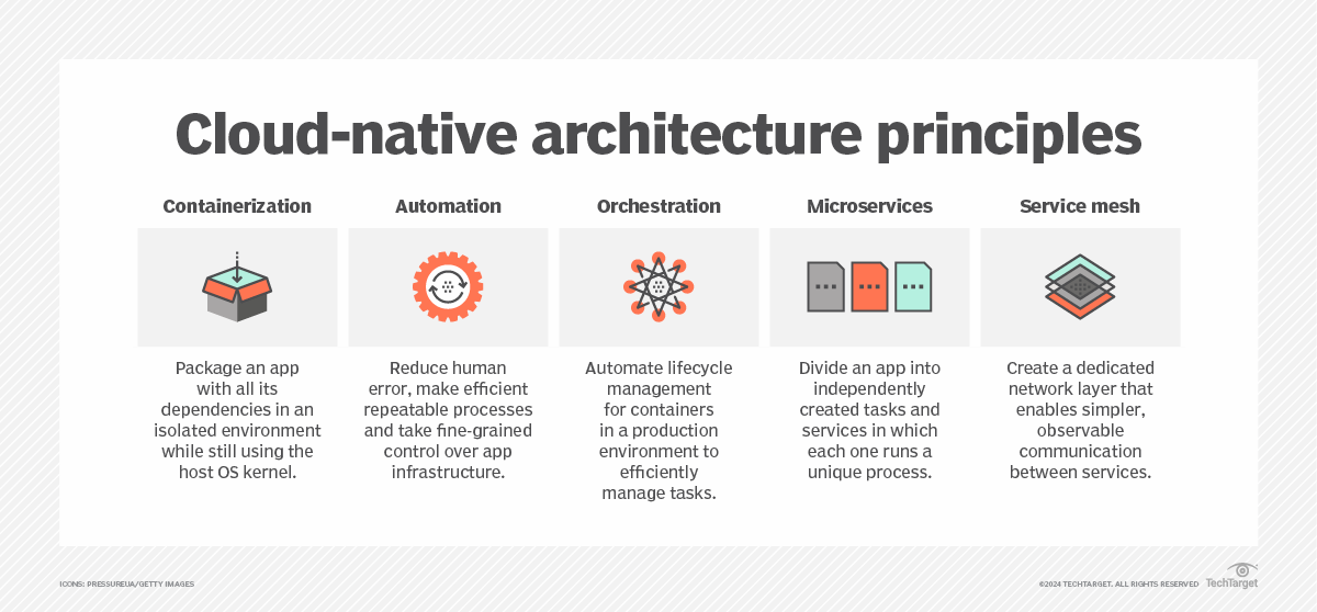 What is a Cloud-Native Application and How Do You Build One? - Angetax.com
