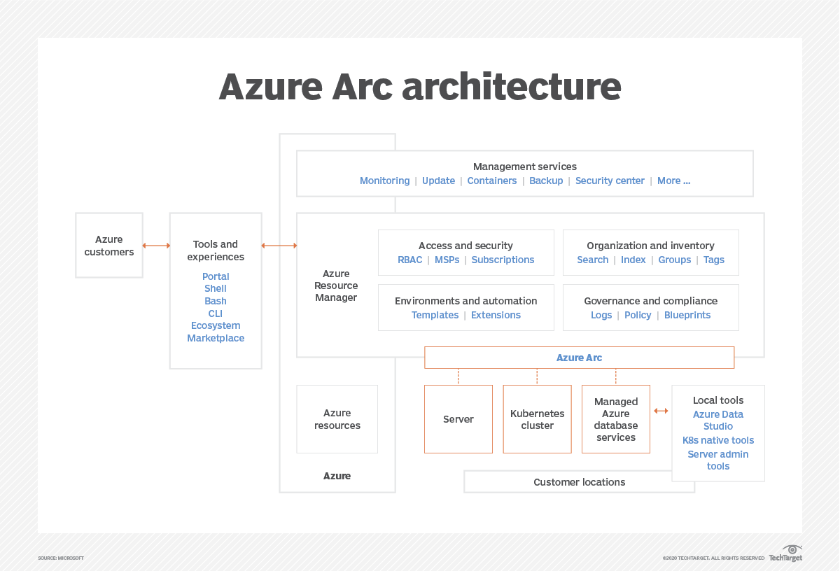 See if Azure Arc fits in your hybrid and multi-cloud strategy | TechTarget