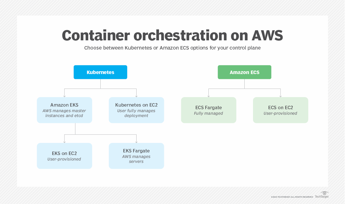 Amazon ECS vs. Kubernetes: Which should you use on AWS? | TechTarget
