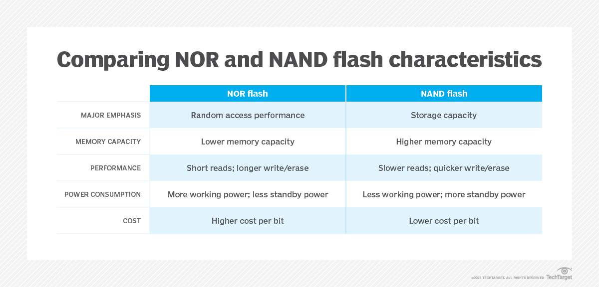 Flash memory guide to architecture, types and products | TechTarget