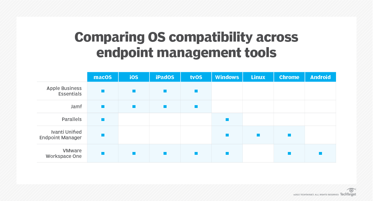 5 macOS management software options for the enterprise | TechTarget