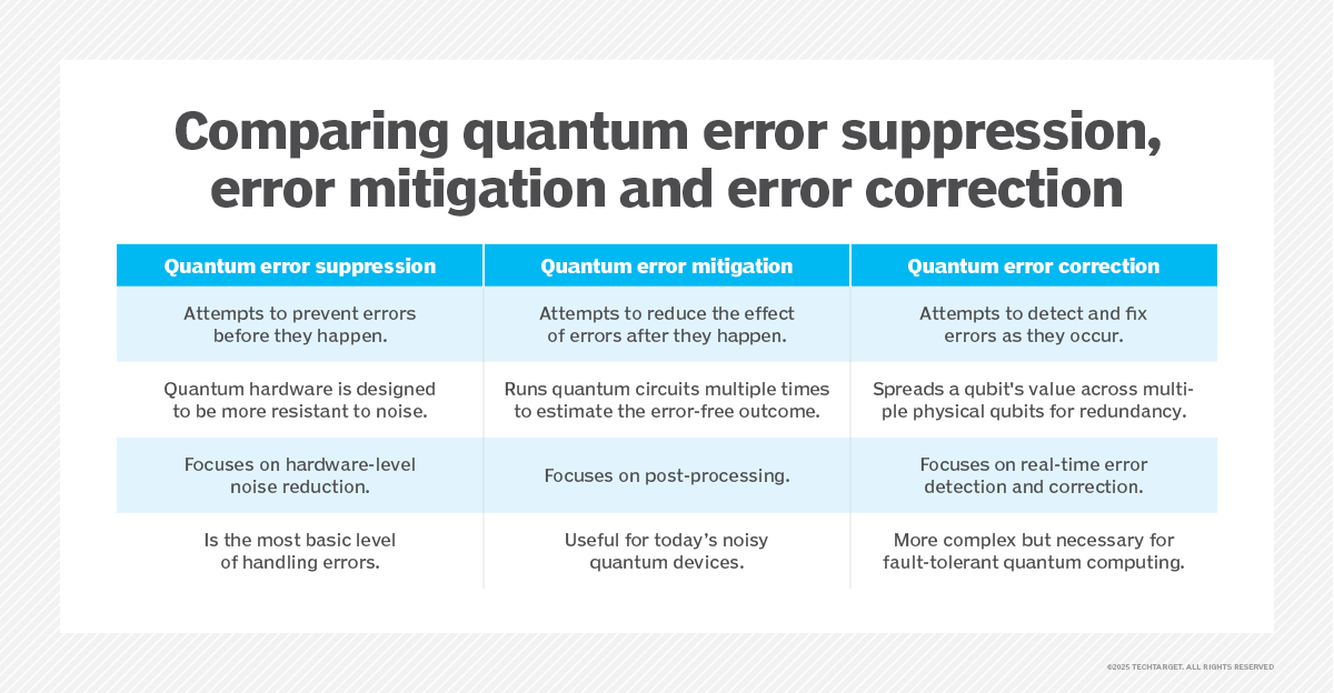 What Is Quantum Error Mitigation Definition From Techtarget