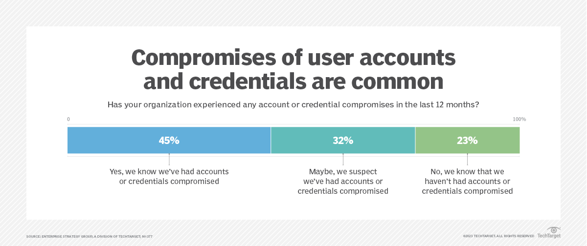 How passwordless authentication aids identity security | TechTarget