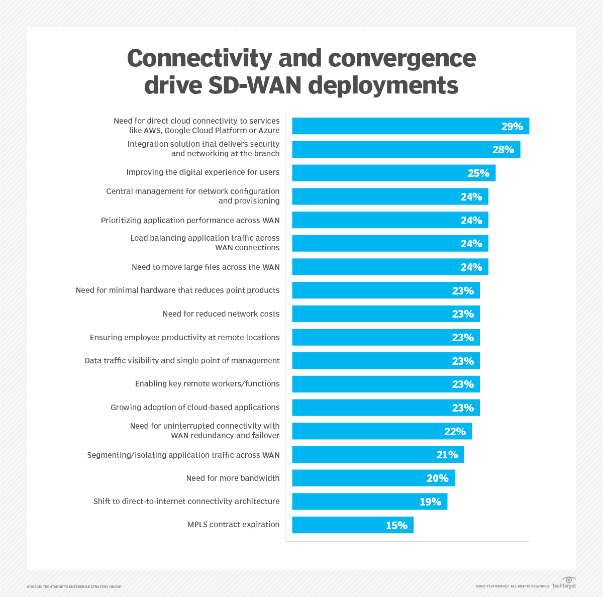 SD-WAN deployments feed SASE network and security convergence | TechTarget
