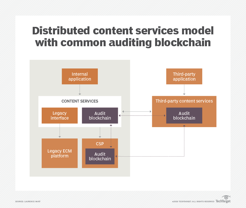 The role of blockchain in information governance | TechTarget