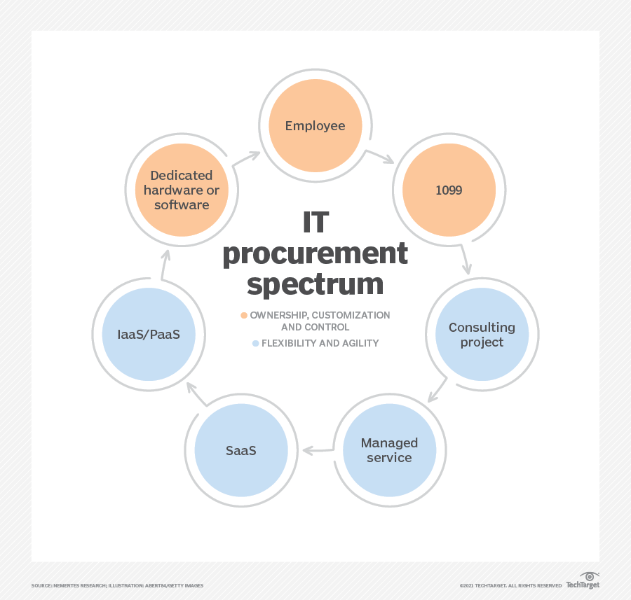 What is IT cost structure? | Definition from TechTarget