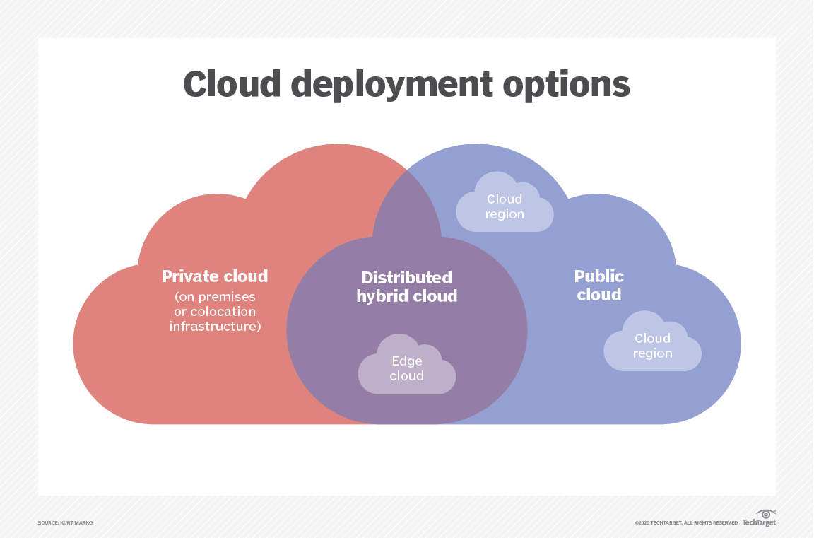 Hybrid cloud infrastructure design for AWS, Azure, Google Anthos ...