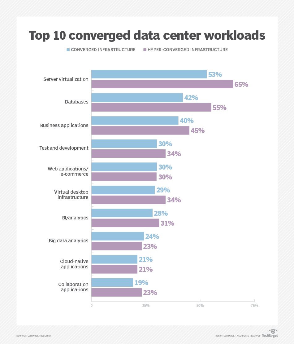 What enterprises look for with converged data center projects | TechTarget