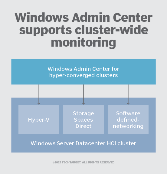 Manage Windows Server HCI with Windows Admin Center | TechTarget