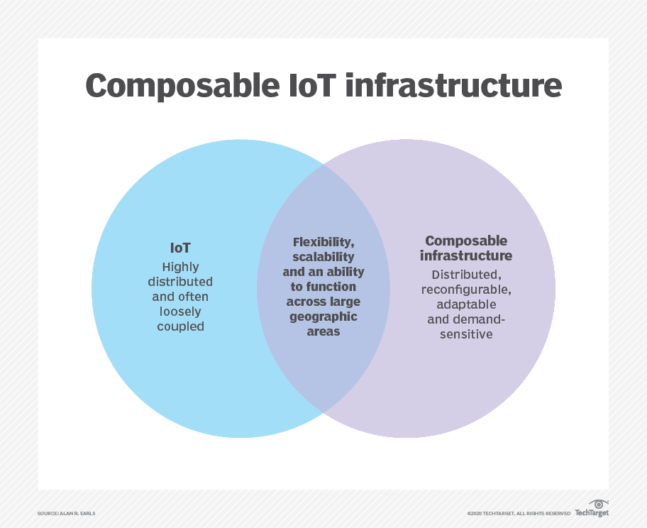 Composable, an IoT infrastructure paradigm with potential | TechTarget
