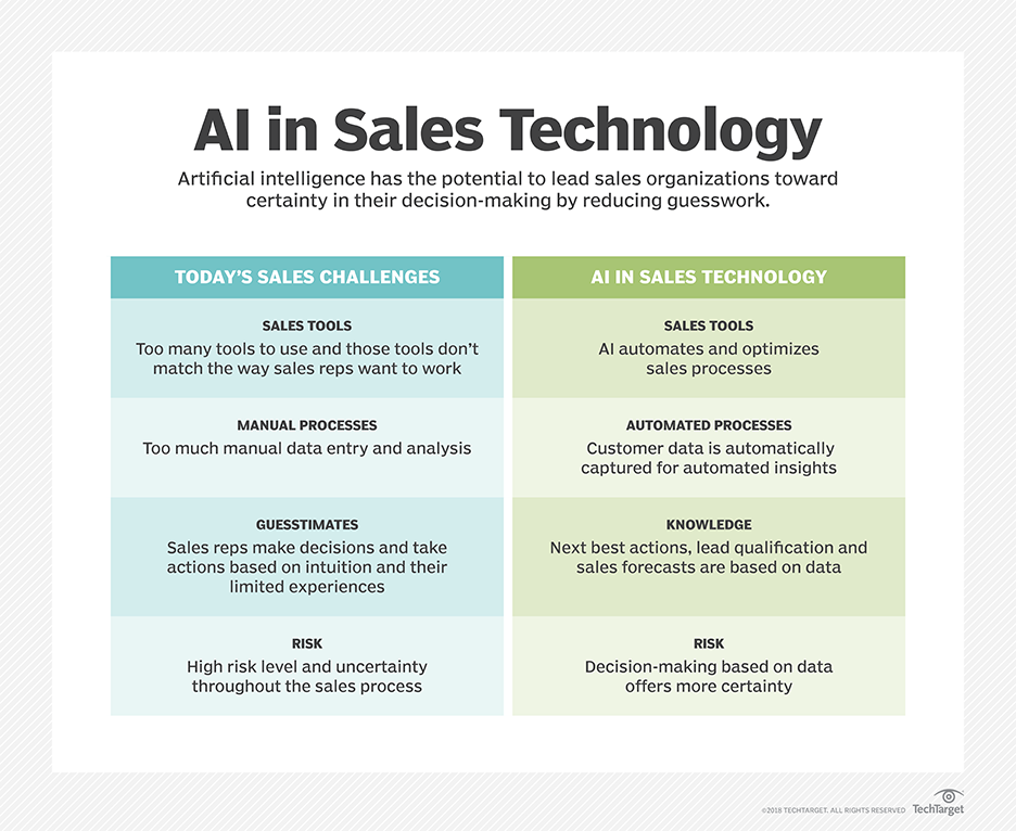 AI sales technology trends for 2019 and beyond | TechTarget