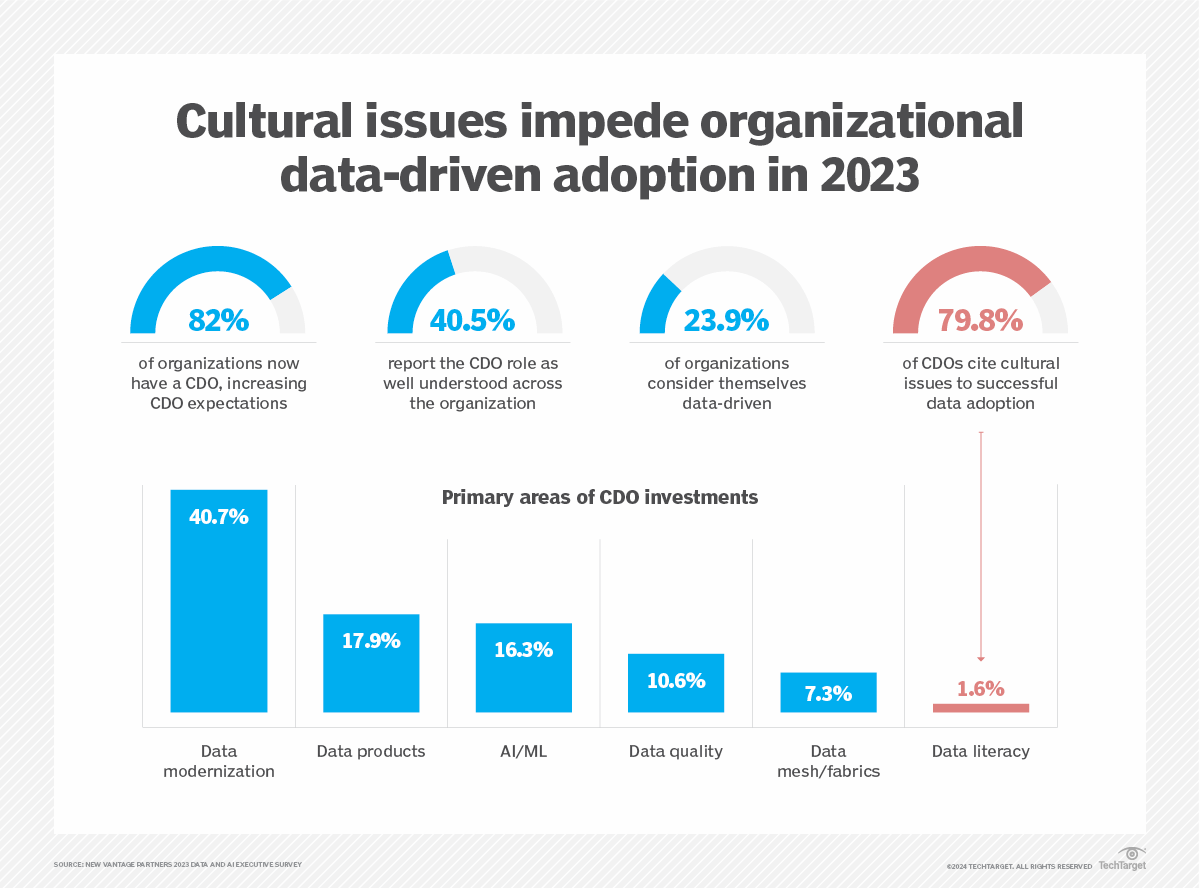 Use these 10 steps to successfully build your data culture | TechTarget