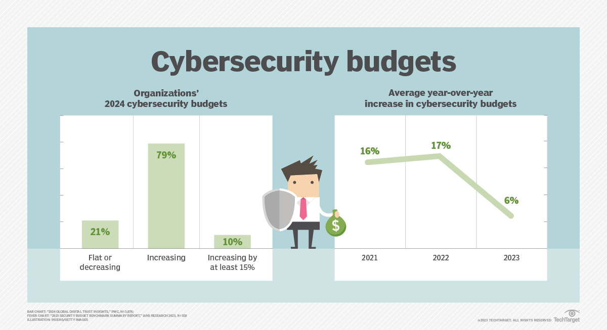 Cybersecurity budgets lose momentum in uncertain economy | TechTarget