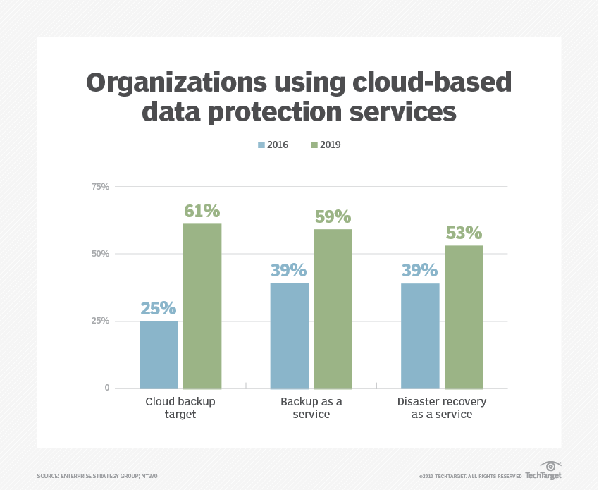 How has backup as a service evolved and improved? | TechTarget