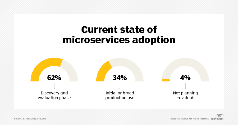 Data center admins gain the benefits of microservices | TechTarget
