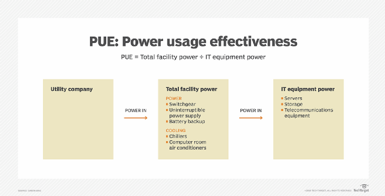 Words to go: 6 key data center sustainability metrics | TechTarget