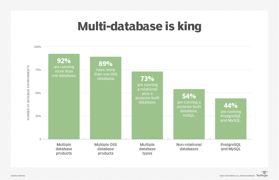 Open source database use is a growing trend | TechTarget