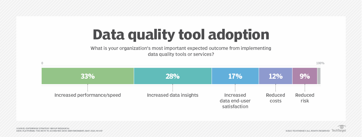 Data quality fuels analytics, AI | TechTarget