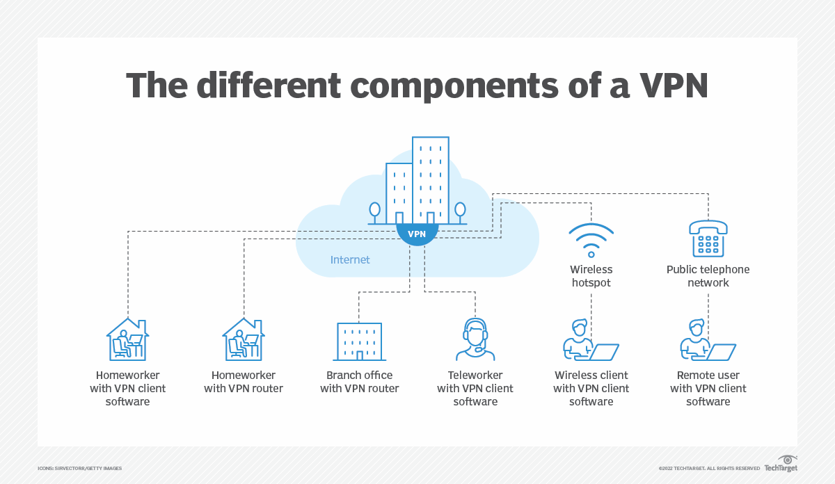 The pros and cons of VPNs for enterprises | TechTarget