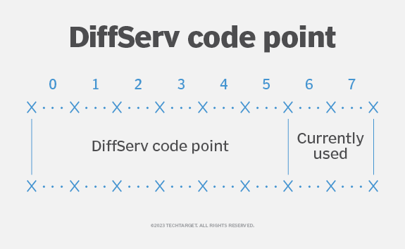 What is Differentiated Services (DiffServ or DS)? – TechTarget Definition