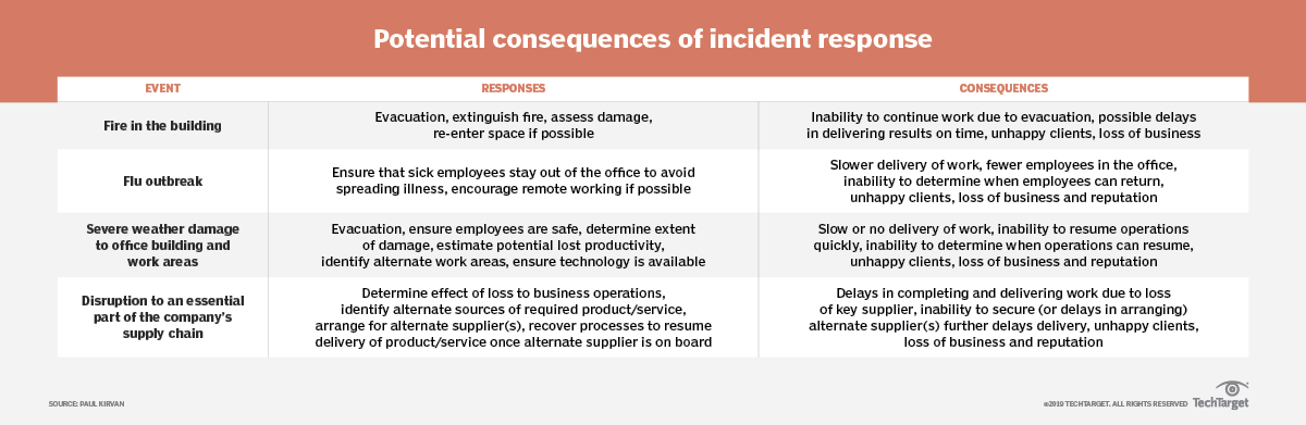 Fortify your business resilience with consequence management | TechTarget