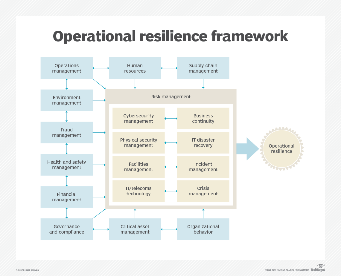 What is Operational Resilience?