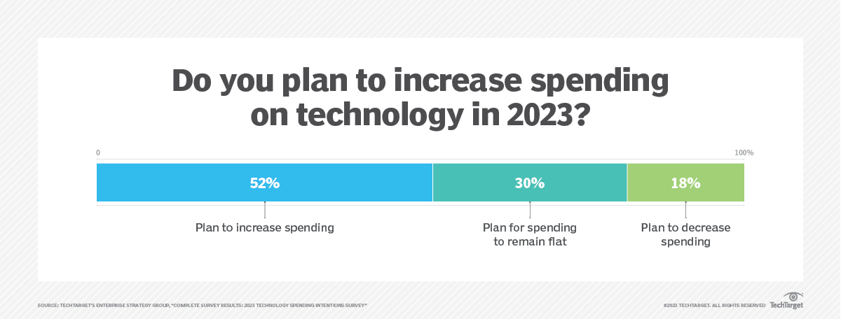 Public cloud spending, competition to rise in 2023 | TechTarget