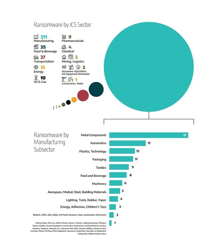 Dragos: Ransomware topped ICS and OT threats in 2021 | TechTarget