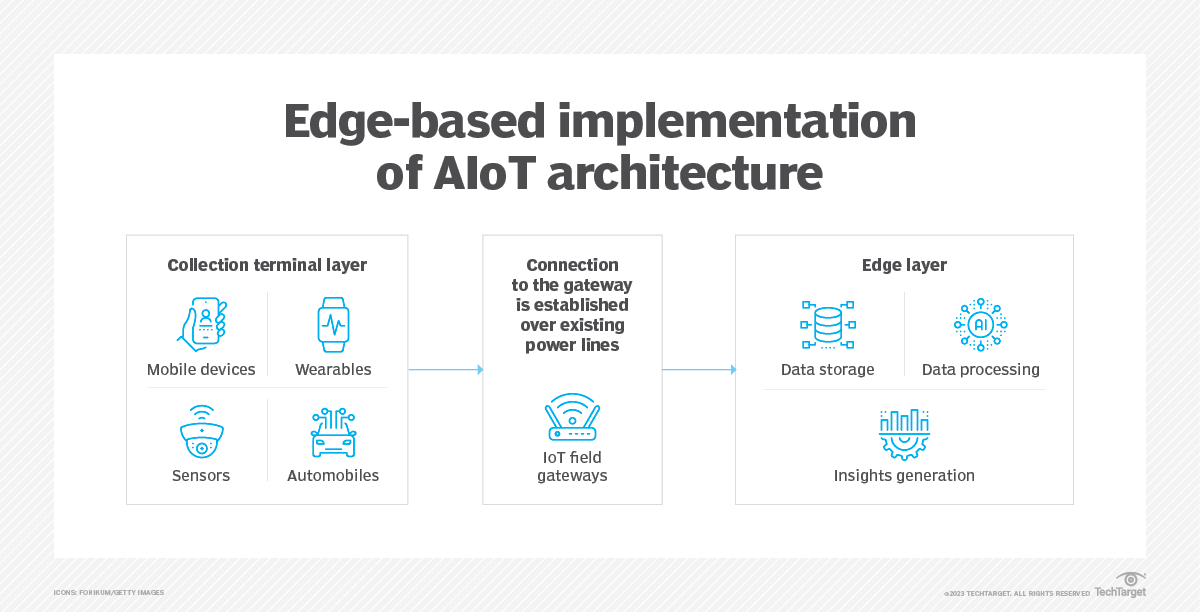 What is the artificial intelligence of things (AIoT)? | Definition from ...