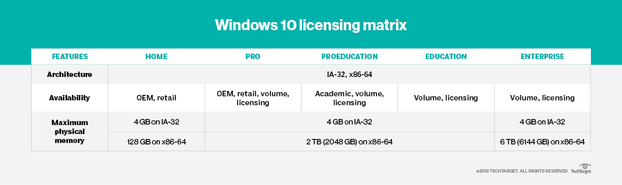 Compare Windows 10 OS editions to determine the best fit | TechTarget