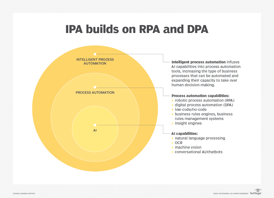 What is Intelligent Process Automation (IPA)? | Definition from TechTarget