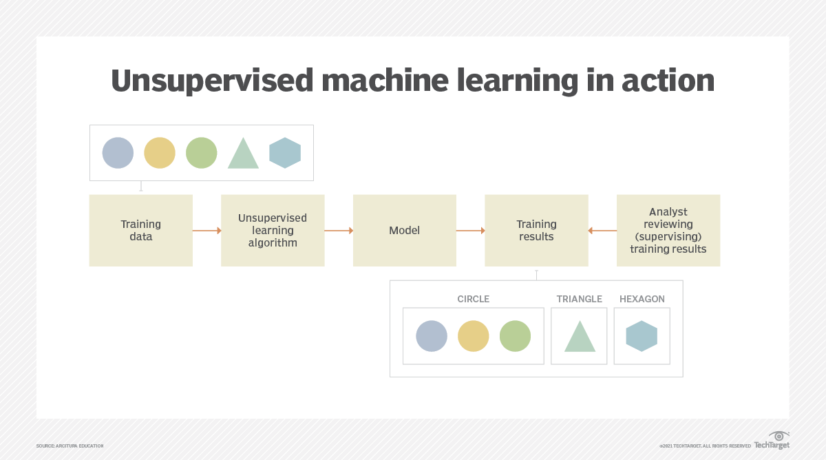 Unsupervised machine learning: Dealing with unknown data | TechTarget
