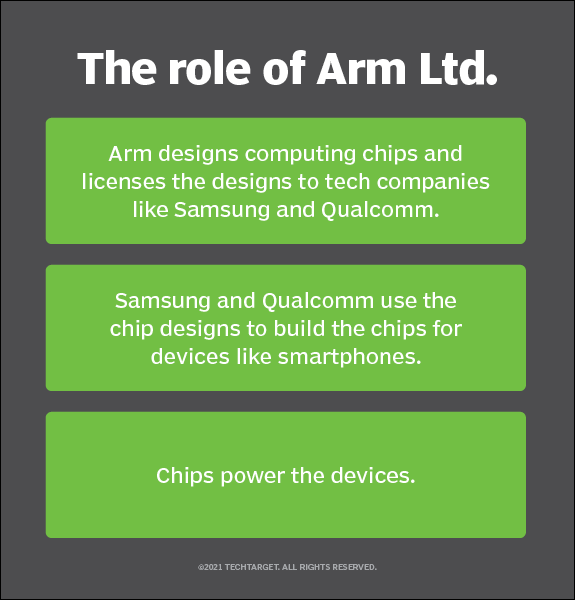 What is an Arm processor?