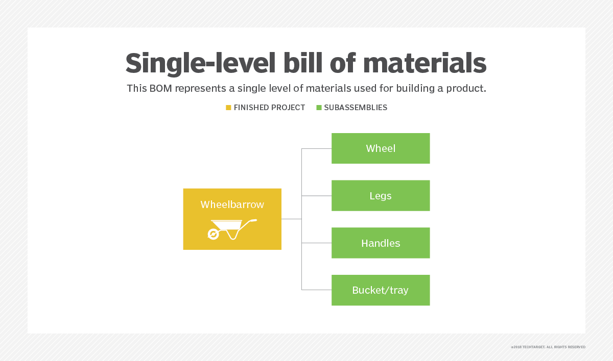 What is a bill of materials (BOM)? | Definition from TechTarget