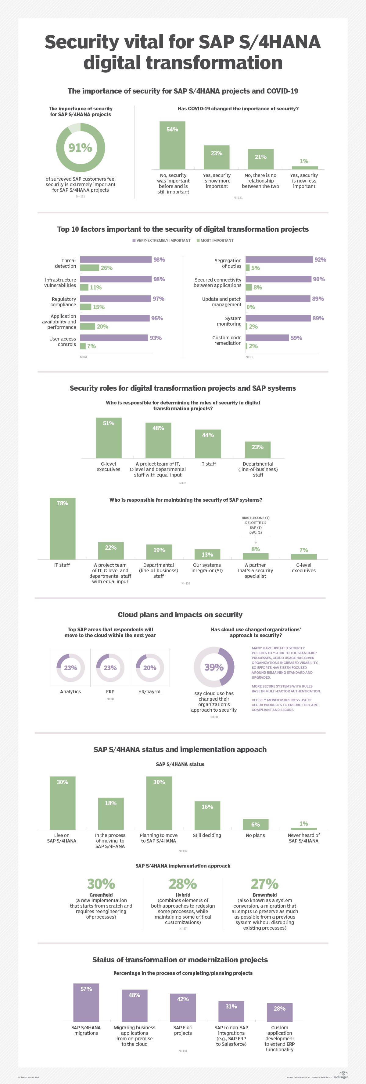 Security top of mind for digital transformation projects | TechTarget