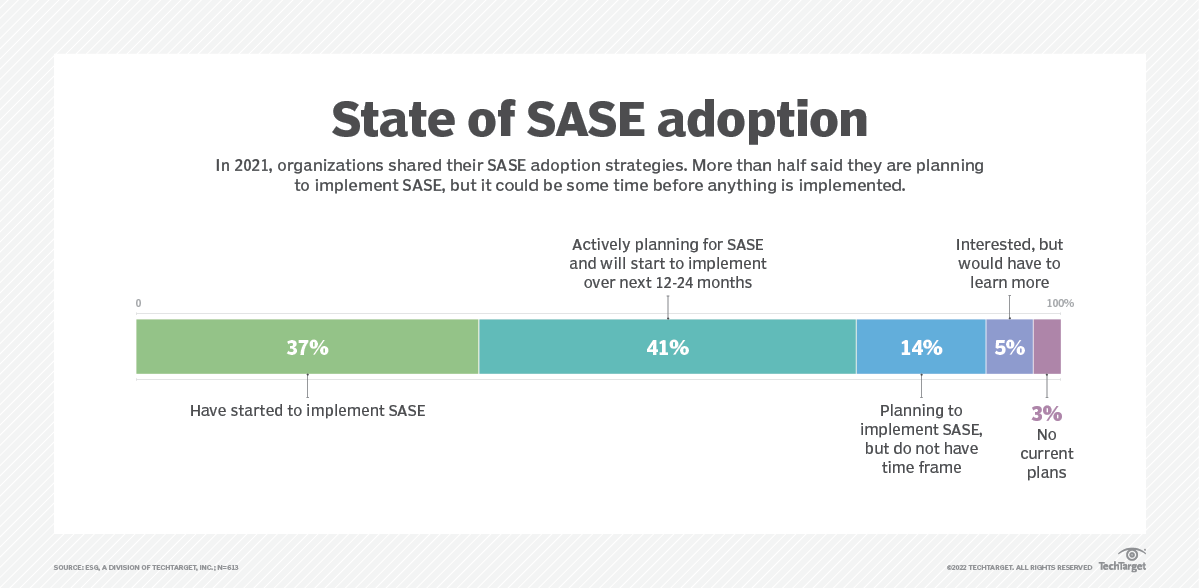 Planning the journey from SD-WAN to SASE | TechTarget