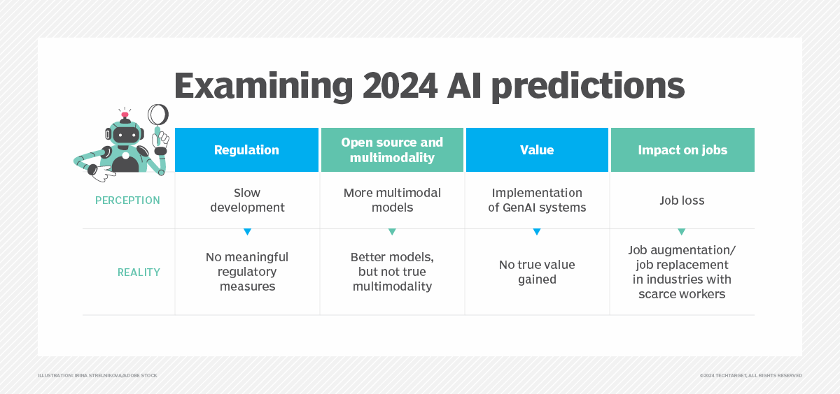 A look at expectation vs. reality of generative AI in 2024 | TechTarget