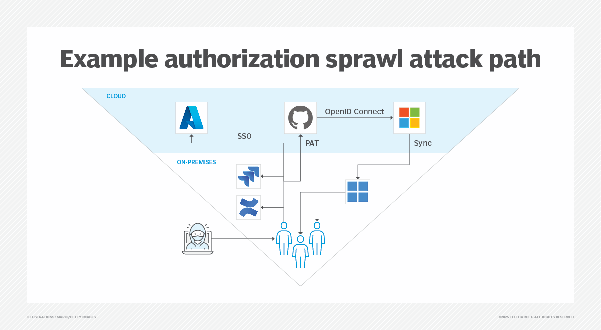 Authorization sprawl: Attacking modern access models | TechTarget