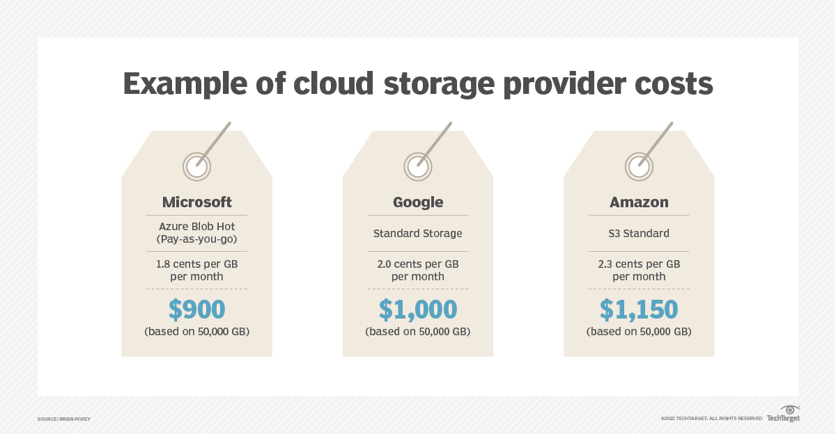 A guide to Microsoft Azure storage pricing | TechTarget