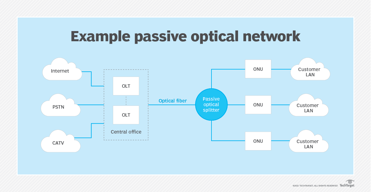 What is a passive optical network (PON) and how does it work?