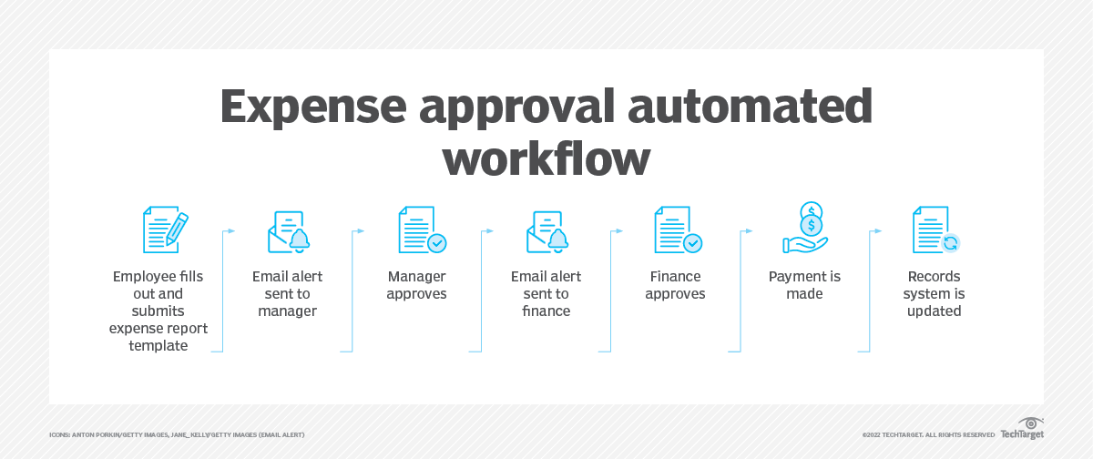 What is Workflow Automation and Why is it Important? | Definition From TechTarget