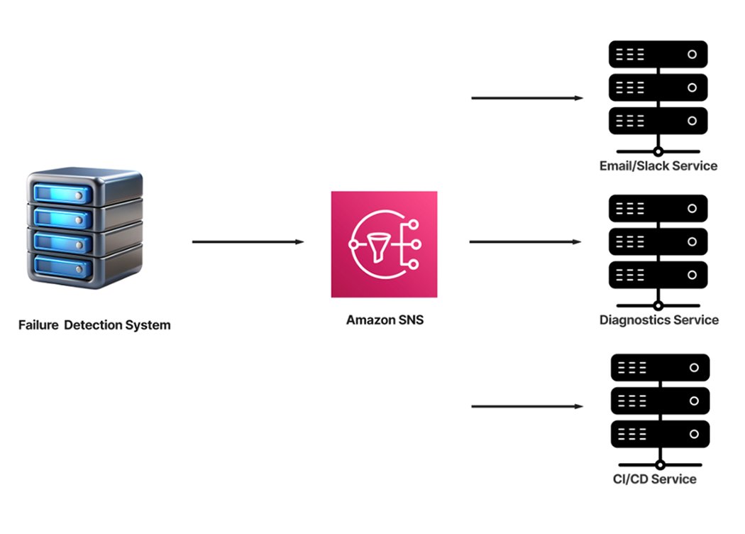 Fanout vs. choreography: Choosing system architecture | TechTarget