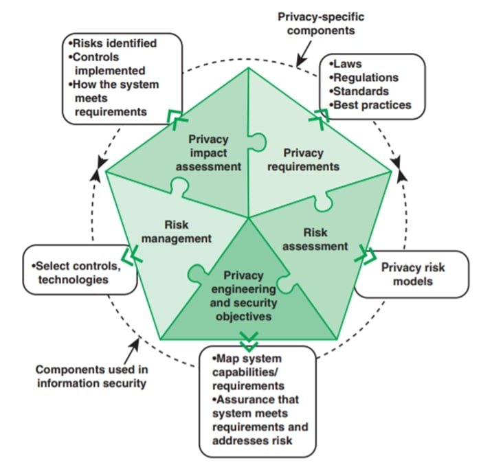 The components and objectives of privacy engineering | TechTarget