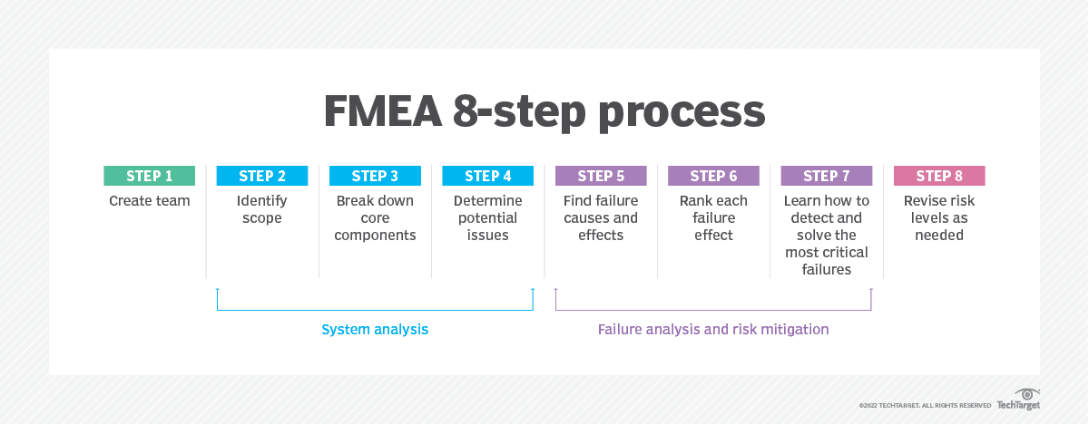 What is FMEA (Failure Mode and Effects Analysis)? A Definition from ...