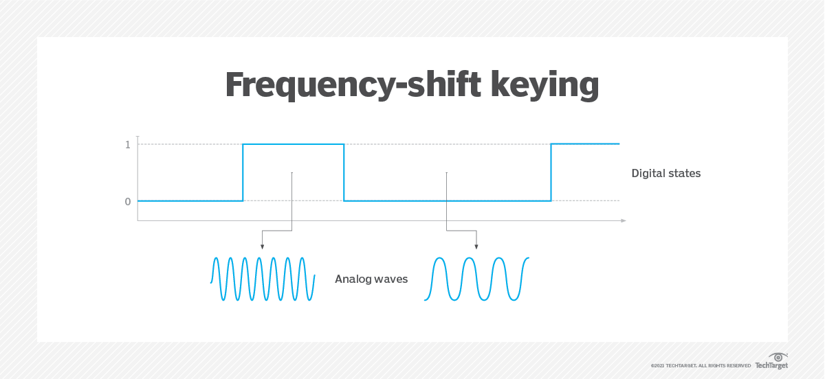 What is Frequency-Shift Keying (FSK)?