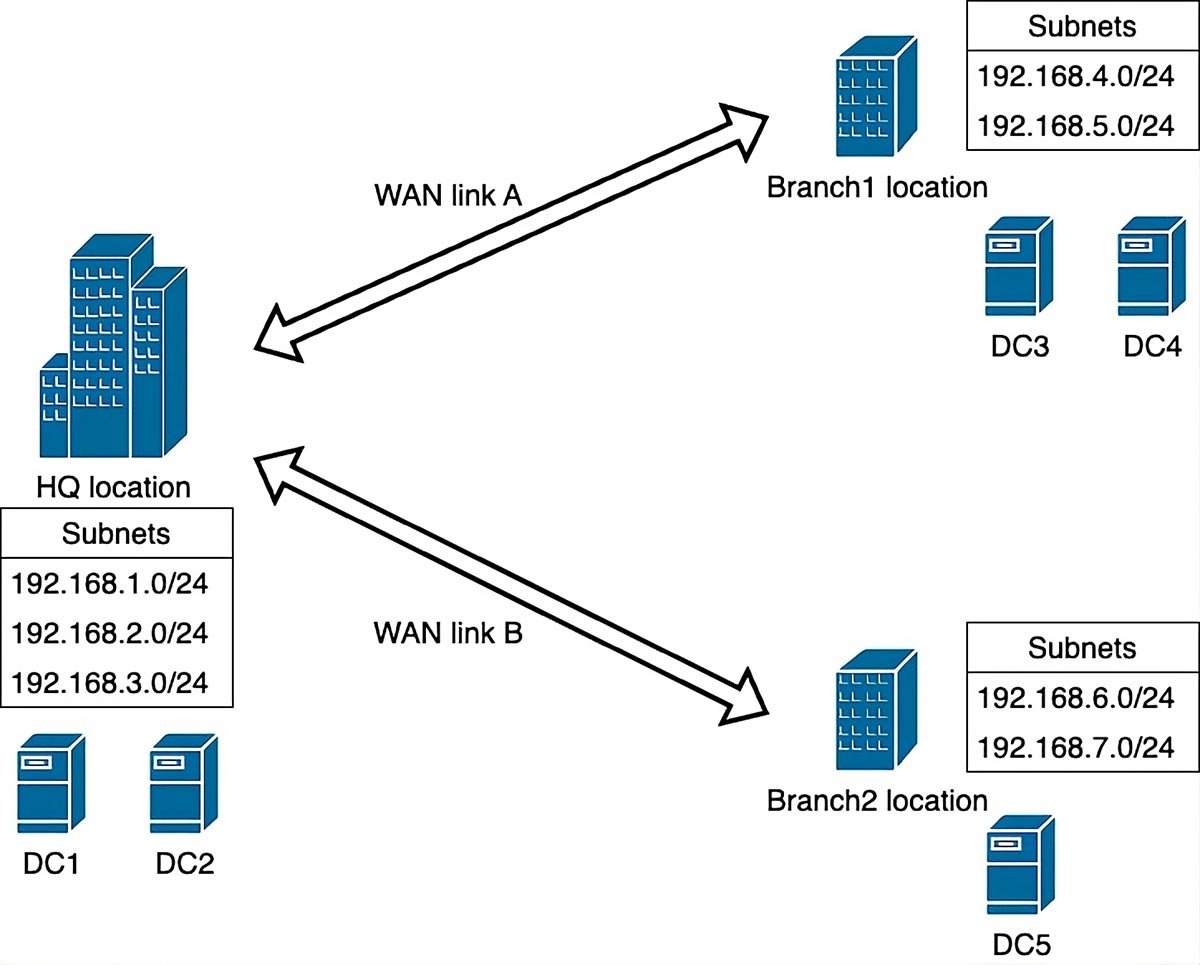 Configure AD sites for optimized replication topology | TechTarget