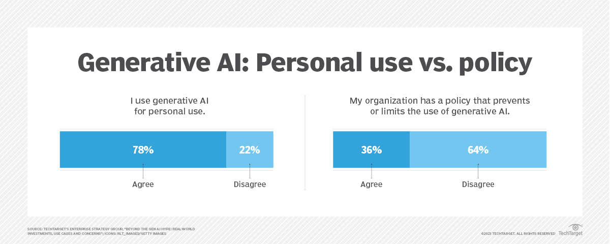Generative AI in business: Fast uptake, earmarked funding | TechTarget