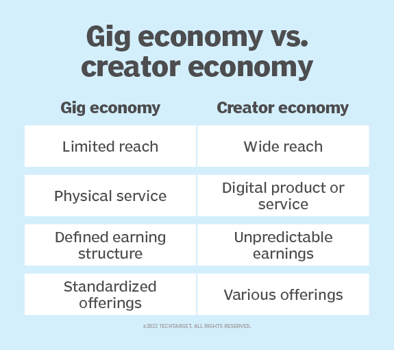Gig economy vs. creator economy: What's the difference?